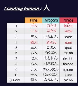Counters in Japanese