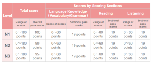 What is the passing score for the JLPT Exam