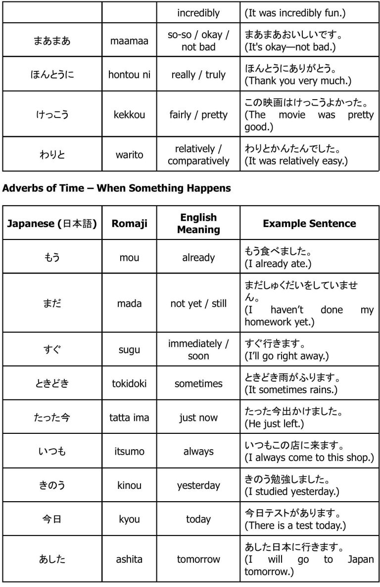 JLPT N5 Adverbs