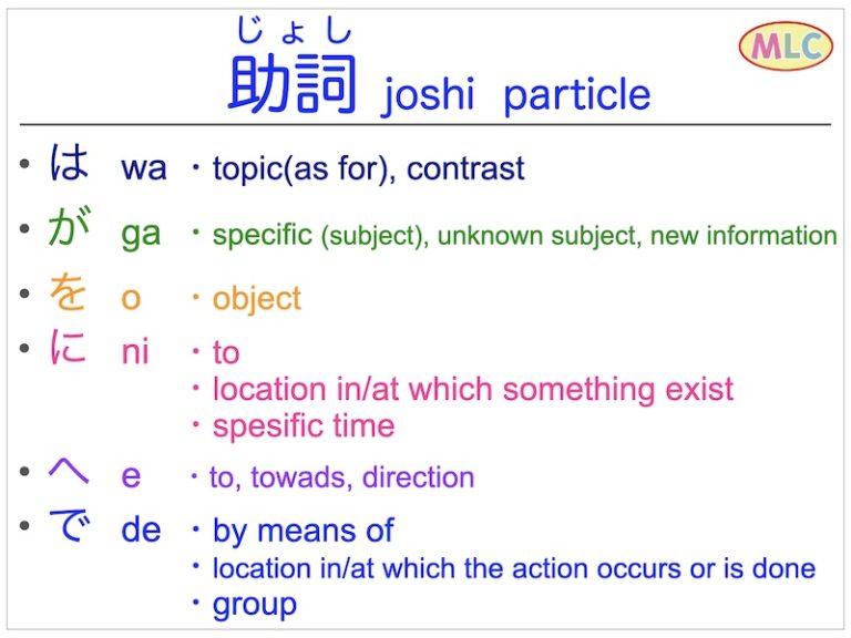 JLPT N5 Particles Practice (Beginner Japanese)